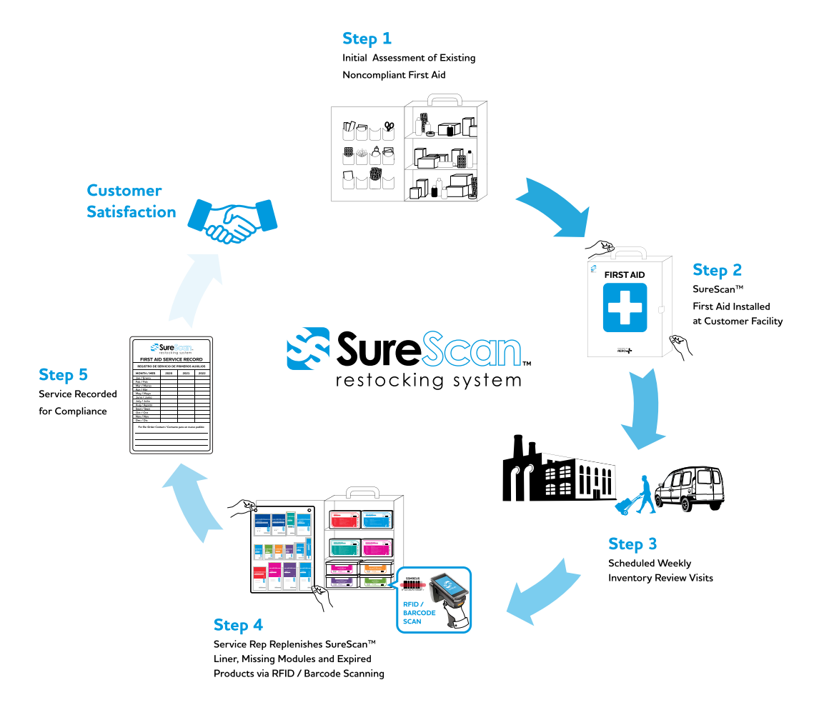 Managed Kits | Aero Healthcare